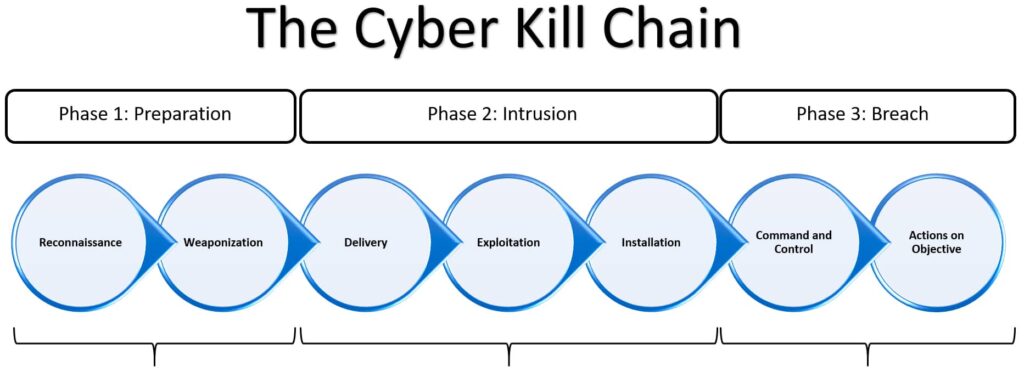 ¿Qué es una Cyber Kill Chain? » CyberMentor