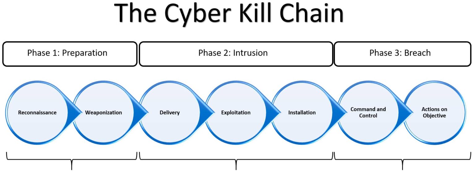 ¿Qué es una Cyber Kill Chain? » CyberMentor